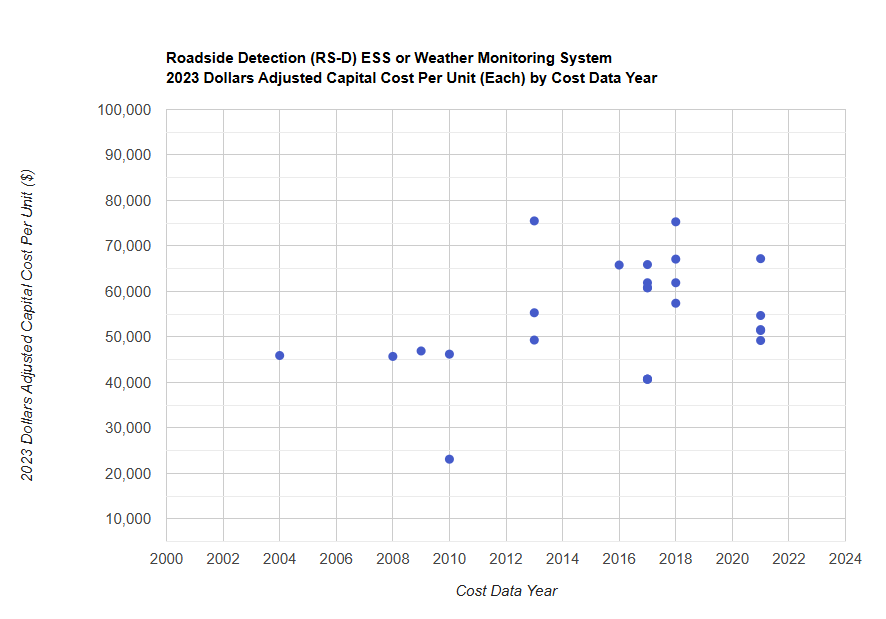 Roadside Detection (RS-D) ESS or Weather Monitoring System (2025 Update ...
