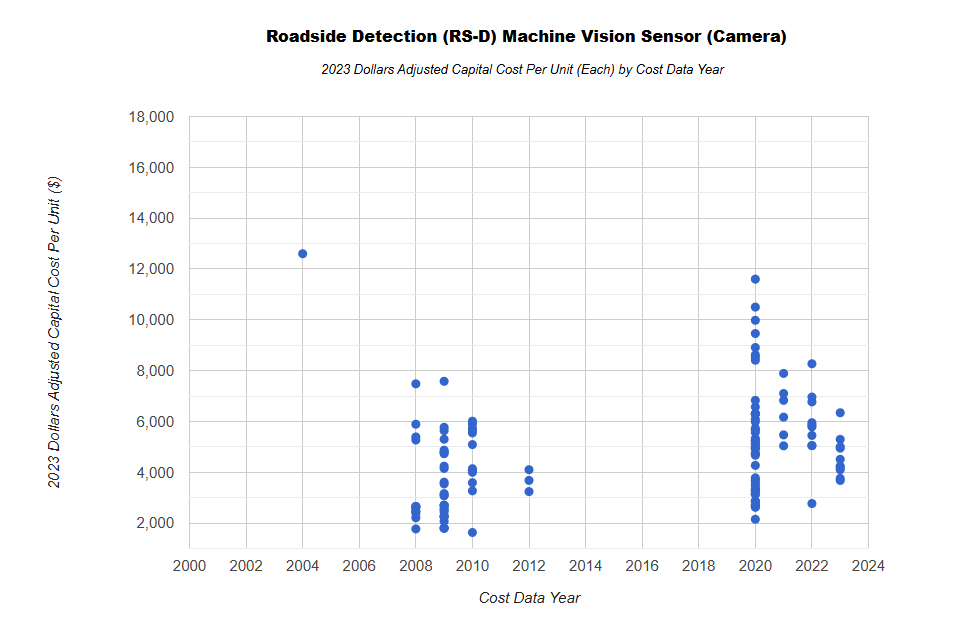 Roadside Detection (RS-D) Machine Vision Sensor at Intersection (Camera ...