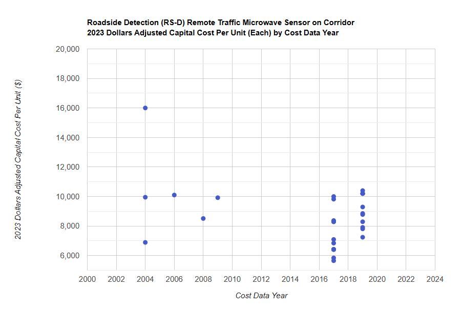 Roadside Detection (RS-D) Remote Traffic Microwave Sensor on Corridor ...