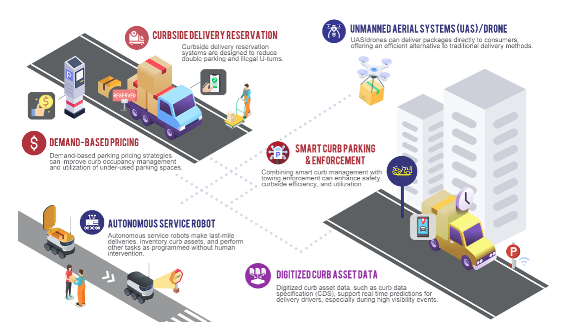 | ITS Deployment Evaluation
